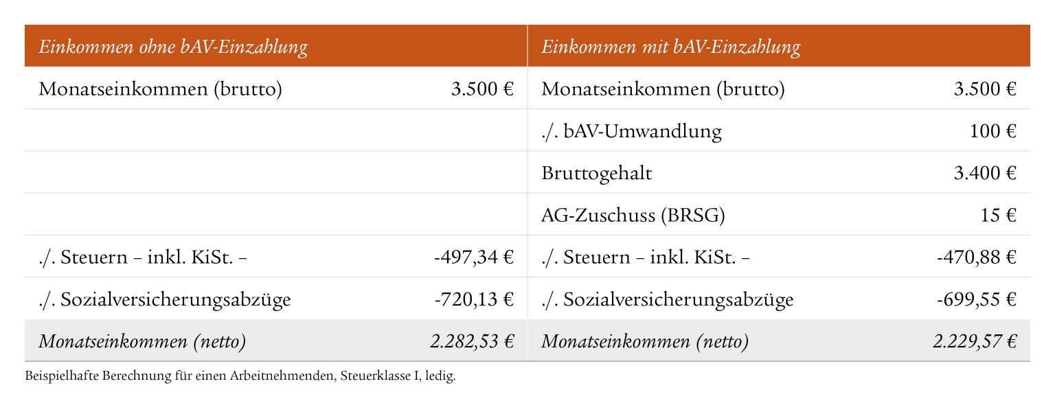 bAV: Vorteile für Unternehmen und Mitarbeitende