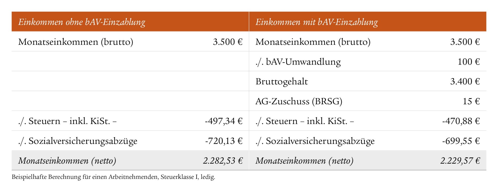 bAV: Vorteile für Unternehmen und Mitarbeitende