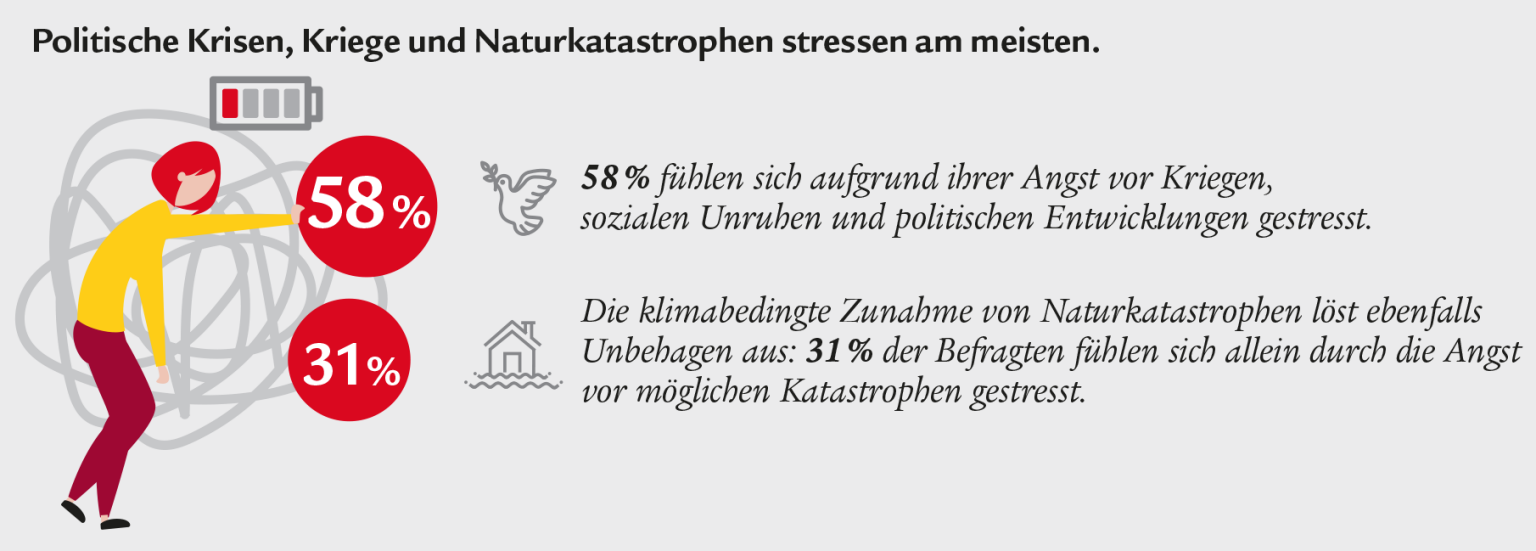 Stress-Studie: Die Angst vor Krieg und politischen Krisen ist der ...